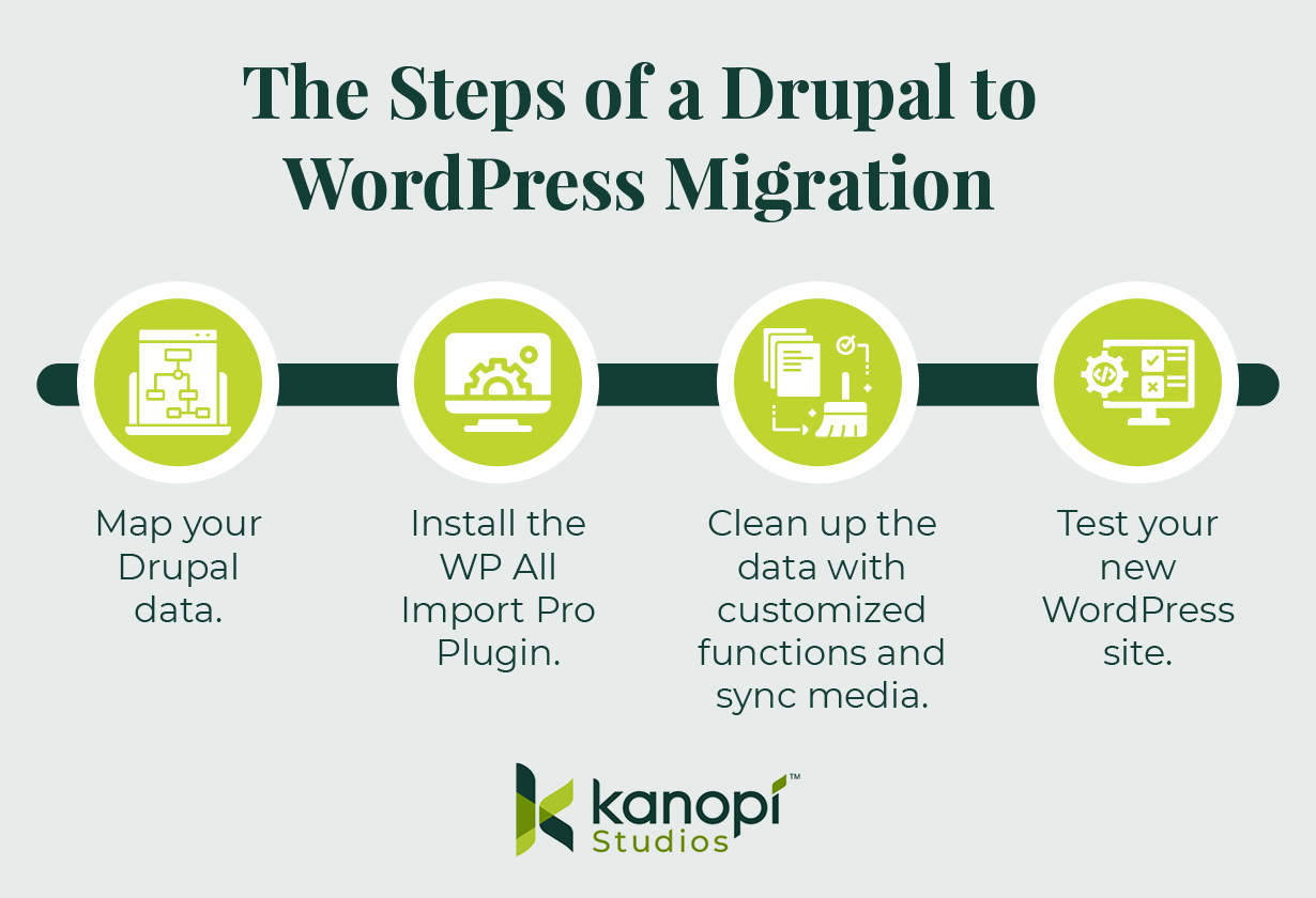 4 Simple Steps to Migrate from Drupal to WordPress