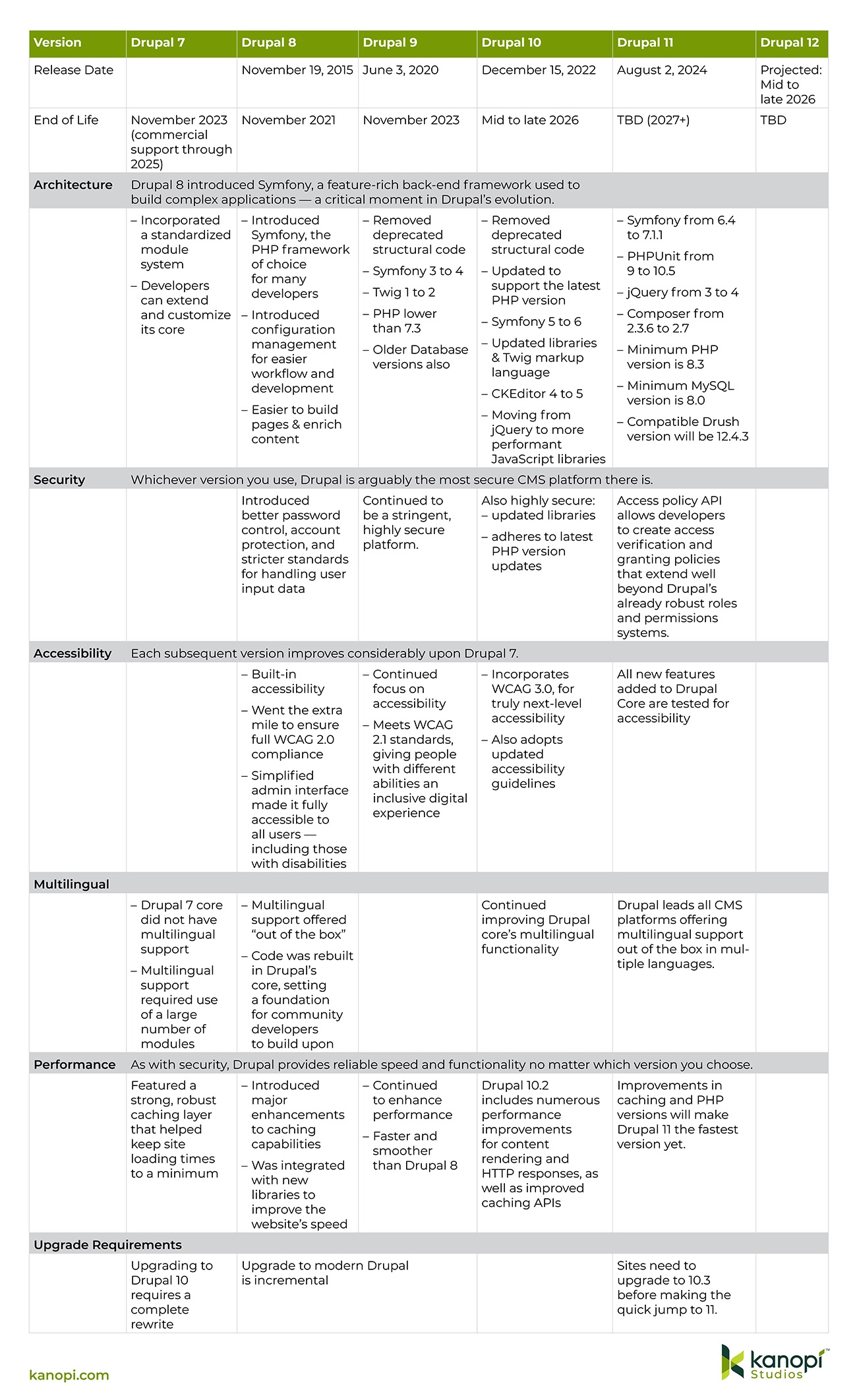 A Handy Visual Guide to Drupal Versions, from 7 to Modern Drupal ...